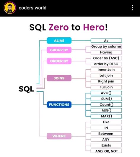 Sql Interviewquestions Ankur Raj
