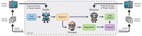 Paper Hidden In Plain Text Emergence And Mitigation Of