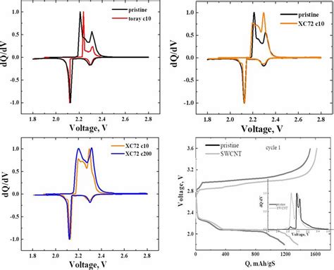 Dqdv Plots Of Li 2 Sli Cells Battery With Different Barriers A C