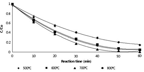 Effect Of Calcination Temperature On Adsorption And Photocatalytic Download Scientific Diagram