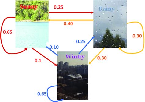 3 First Order Markov Model Of Hidden States Download Scientific Diagram