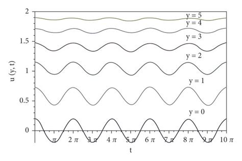 Impact Of Time Dependent Flow On The Fluid Model Download Scientific Diagram