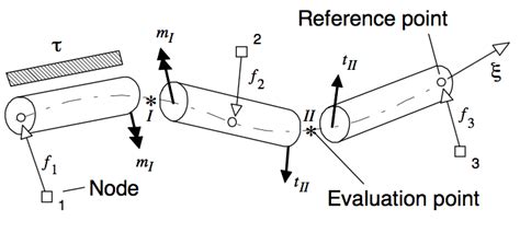 Three Nodel Linearnonlinear Finite Volume Beam Download Scientific