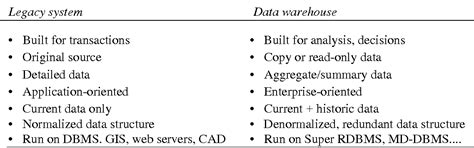 Table 31 From Fundamentals Of Spatial Data Warehousing For Geographic Knowledge Discovery