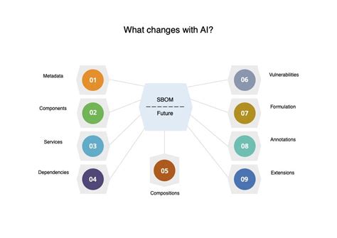 Bíll Jones On Linkedin Traditional Sbom Represented By The Cyclonedx Schema What Do You Add To…
