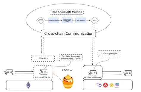 Cross Chain Bridging Current Risks And Future Development