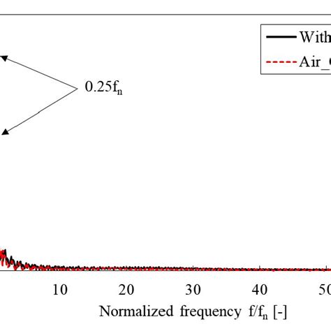 Comparison Of Unsteady Pressure With And Without Air Injection