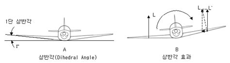 모형항공기 상반각 네이버 블로그