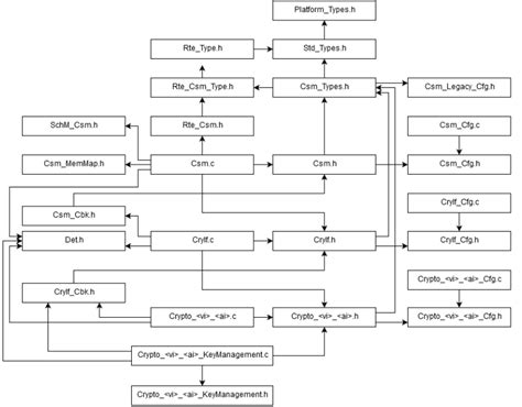 Autosar 7 Cryptostack Basics