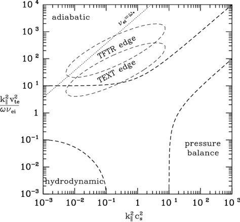 Typical Parameter Regimes For Toroidal Drift Waves In Tftr And Text