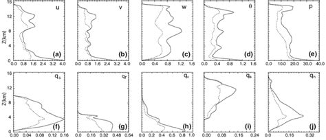 The Rms Error Profiles Of The Ensemble Mean Analyses Of Ra Solid And