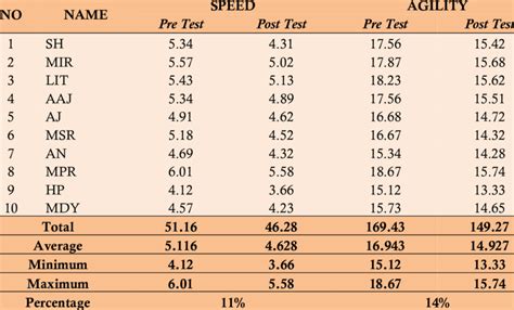 Pretest And Posttest Group 1 Results Data Download Scientific Diagram