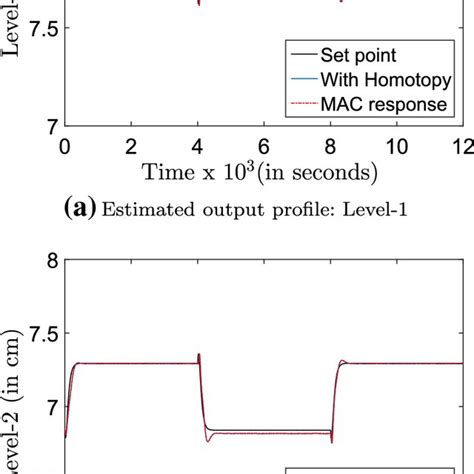 Estimated Mean Output Response With Different Performance Criteria For