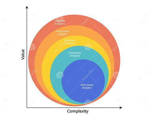the 5 types of data analytics for descriptive diagnostic predictive