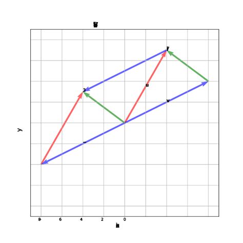 Vector And Its Operations — Omniverse