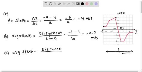 solved the graph describes the position of a particle in one dimension