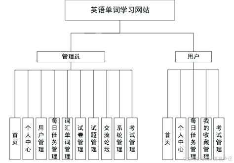ssm英语单词学习网站 csdn博客