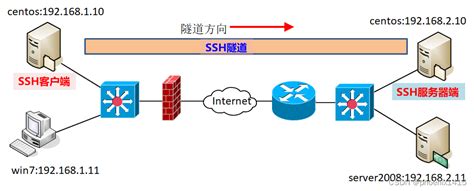 内网渗透（二）——ssh隧道搭建与端口转发 ssh tunnel csdn博客