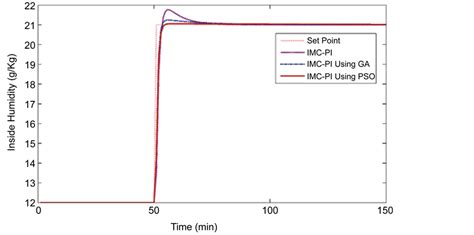 Design Of Soft Computing Based Optimal Pi Controller For Greenhouse System