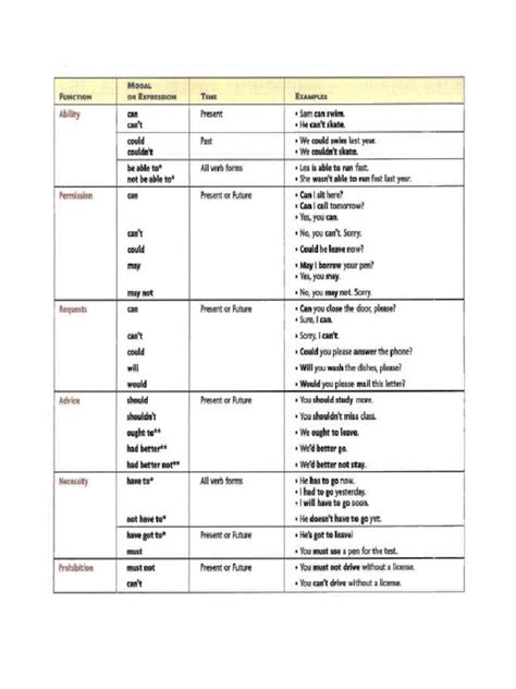 Modal Verbs Function Chart Pdf