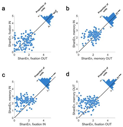 Higuchi Fractal Dimension Is A Unique Indicator Of Working Memory