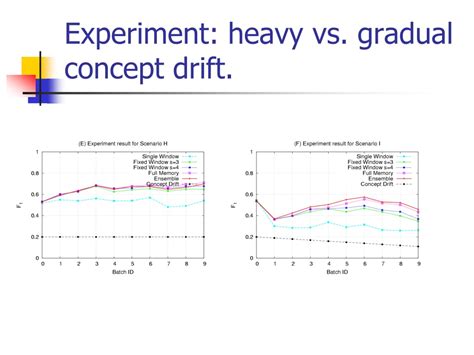 Ppt One Class Classification Of Text Streams With Concept Drift