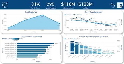 sales and orders analysis power bi dashboard freelancer