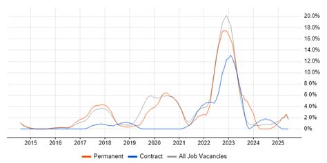 Typescript Job Trends Salaries And Related Skills In Camden It Jobs Watch