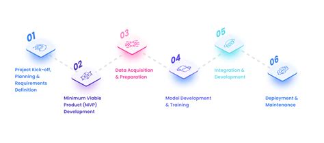 Ai Product Development For A Behavior Coaching Solution
