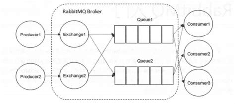 消息队列2：一篇搞懂rabbitmq Csdn博客