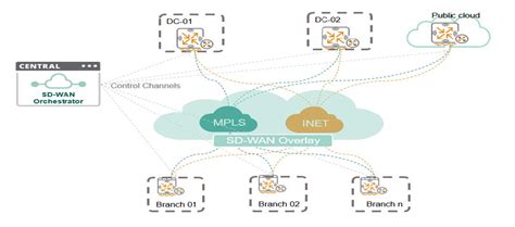 Software Defined Wan Sd Wan