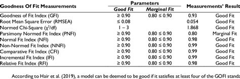 Goodness Of Fit Gof Structural Equation Download Scientific Diagram