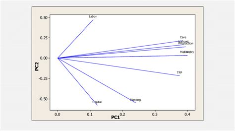 Loading Plot Of Pc1 And Pc2 Scores Based On Variable Weights