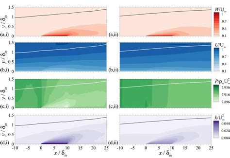 Averaged A Transverse Velocity W B Streamwise Velocity U C