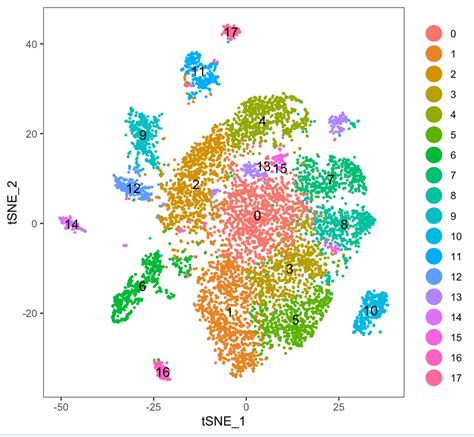 Tsne Plot Shows Same Cluster Split · Issue 1814 · Satijalabseurat