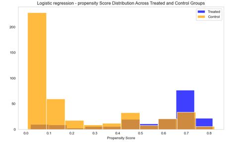 Causal Inference With Python A Guide To Propensity Score Matching Towards Data Science