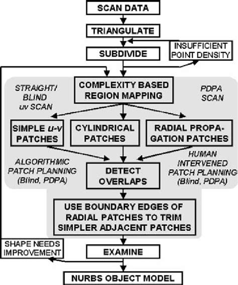 Flow Chart Of Proposed Reconstruction Method Download Scientific Diagram
