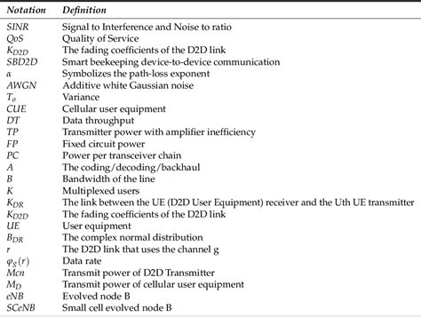 Table 1 From Design And Development Of Energy Efficient Algorithm For