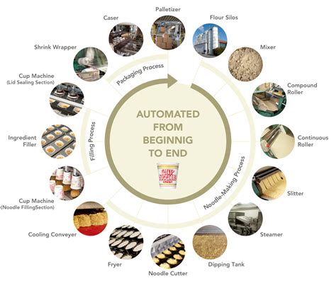 Noodle Process About Nissin Group Nissin Foods Singapore