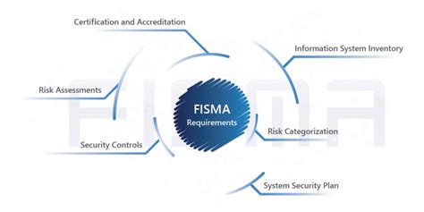 FISMA And NIST In Fintech Cybersecurity StrongBox IT