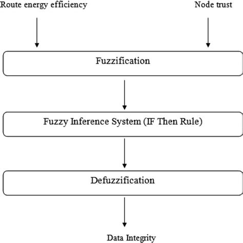 Data Integrity Through Fuzzy Decision Model Download Scientific Diagram