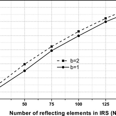 The Transmit Power Of Irs Assisted Network With Different N And Download Scientific Diagram