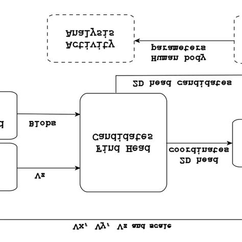Major Components Of The Algorithm Dotted Boxes Refer To Future Work