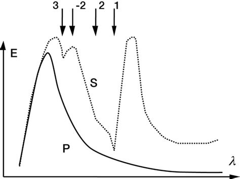 Efficiency Characteristics Of Diffraction Gratings