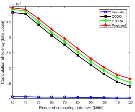 Energy Efficiency Optimisation Of Joint Computational Task Offloading