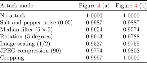 Table 2 From Research On Image Digital Watermarking Optimization Algorithm Under Virtual Reality