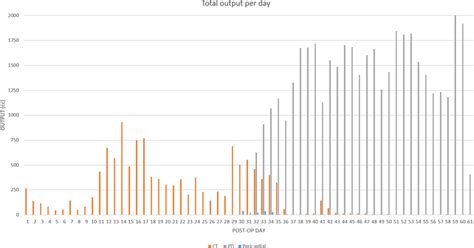 Total Output Per Day Measured Postoperatively After Type 2 Truncus