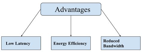Advantages Pertaining To Use Of Edge Computing Architecture Download
