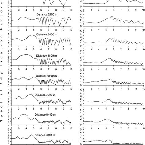 Spatial Average Spectral Amplification Of The Btr Wave For Mrs1 Mrs4