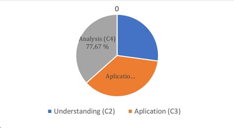 Pie Chart Average Percentage Of Cognitive Level Per Each Indicator Of